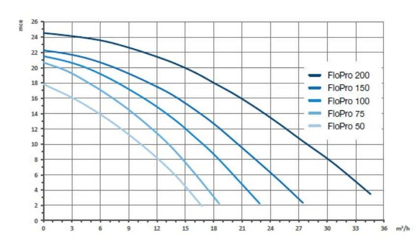 Zodiac FloPro 200M pump for pools 35.5 m3/h - best price in UAE
